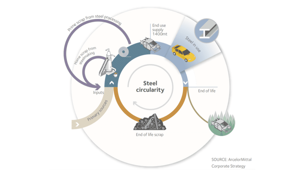 Sustainability - ArcelorMittal